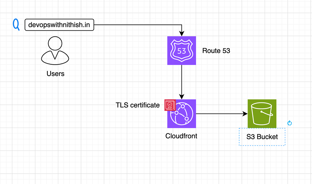 Deploy a Resume as a Static Website Using Amazon S3, Amazon CloudFront, and Route 53. | by ...