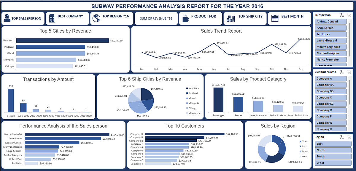 SUBWAY PERFORMANCE ANALYSIS 2016: A COMPREHENSIVE REPORT | by Enem ...