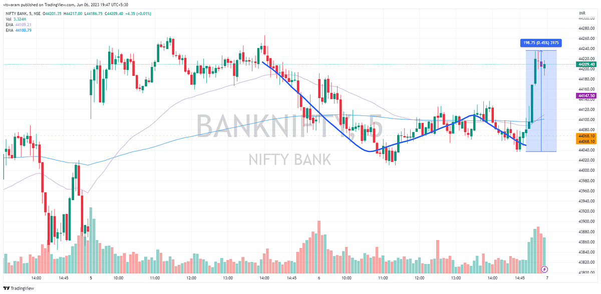 Banknifty Today — 06 Jun 2023 Post Mortem Analysis Finnifty Weekly