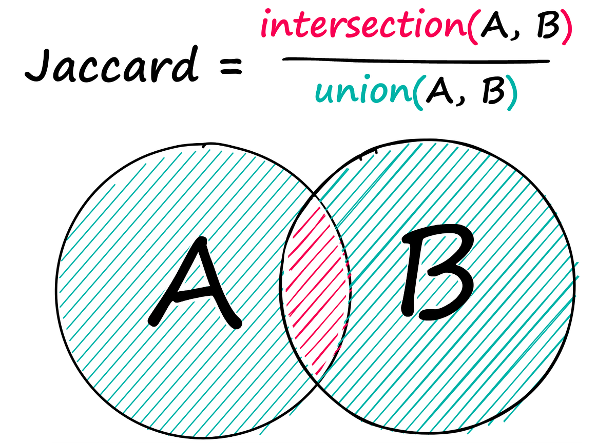 Essential Math for Machine Learning: Jaccard Similarity | by Dagang Wei ...