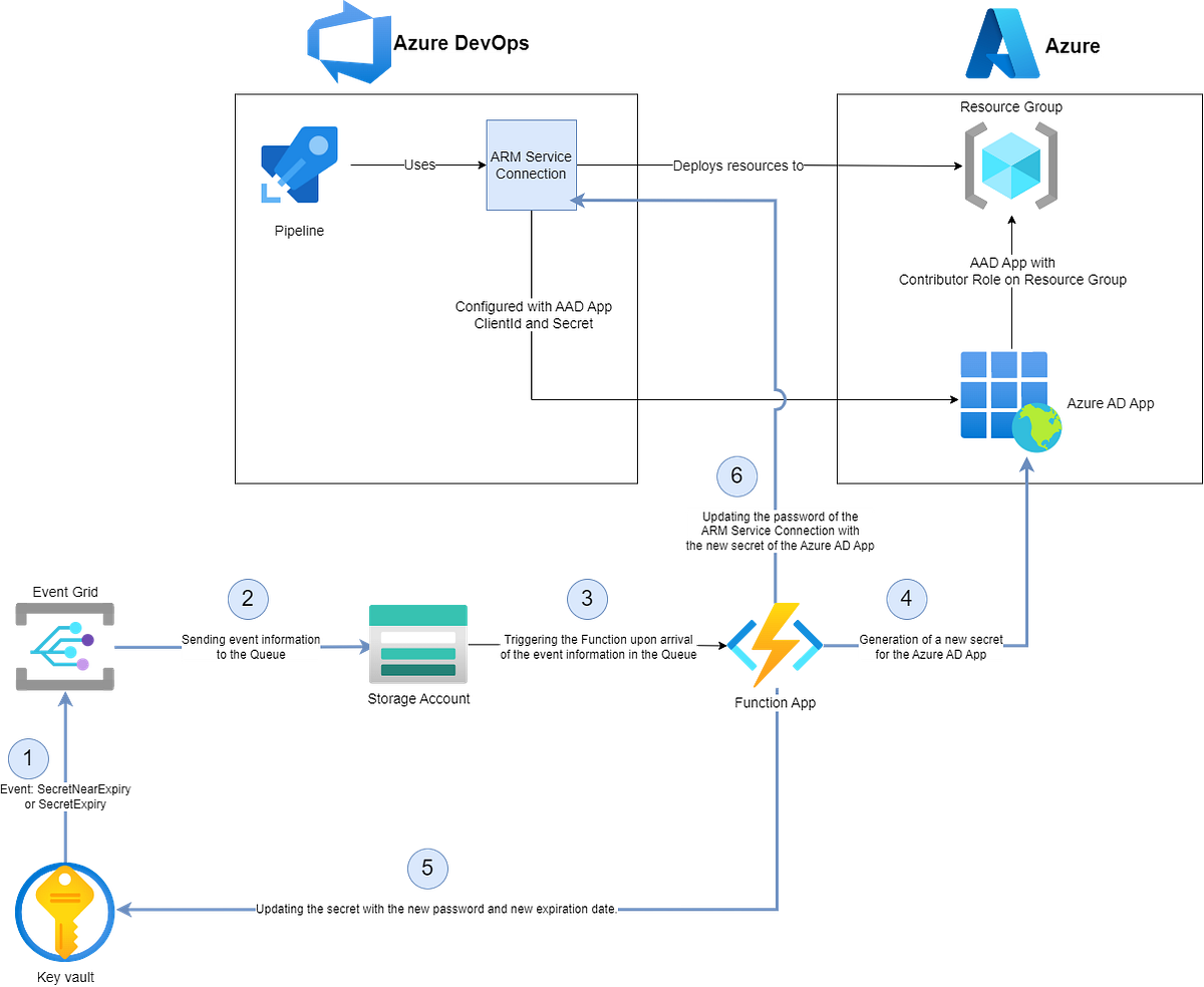Use An Azure Function In Powerappsflow Part 2 Youtube