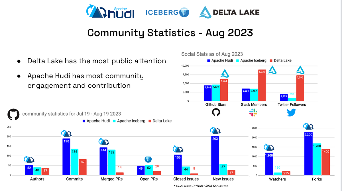 Delta, Hudi, Iceberg — Which is most popular? | by Kyle Weller | Medium