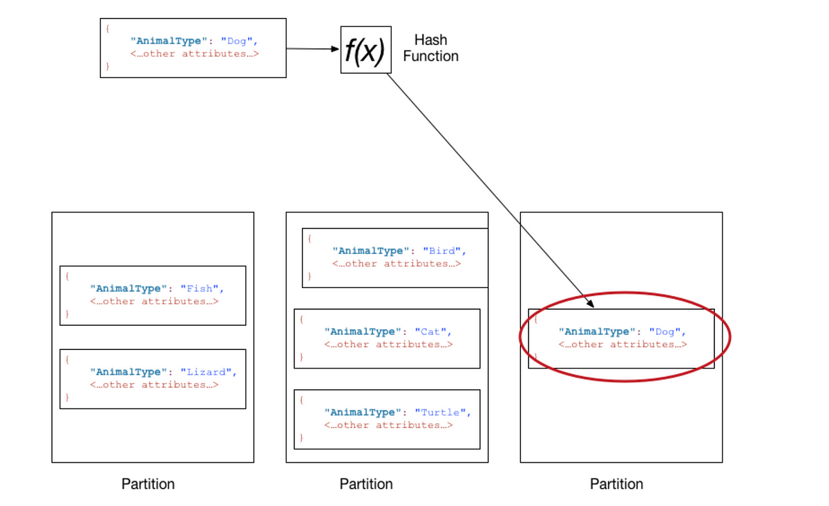 Aws Dynamodb — Part 1 In This Article I Would Like To… By Fady Khalaf Jul 2023 Medium