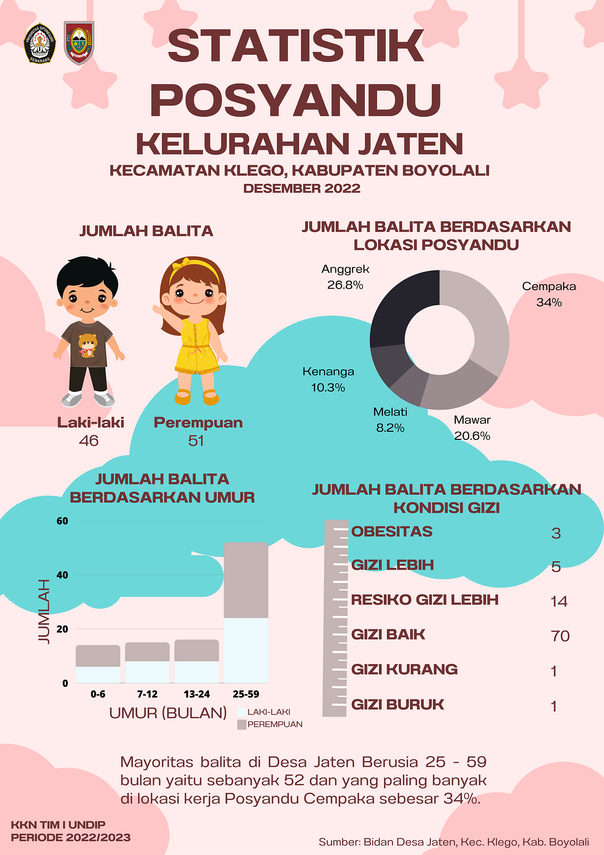 MUDAH DIMENGERTI! MAHASISWA KKN UNDIP MEMBUAT INFOGRAFIS STATISTIK POSYANDU DESA JATEN | by ...