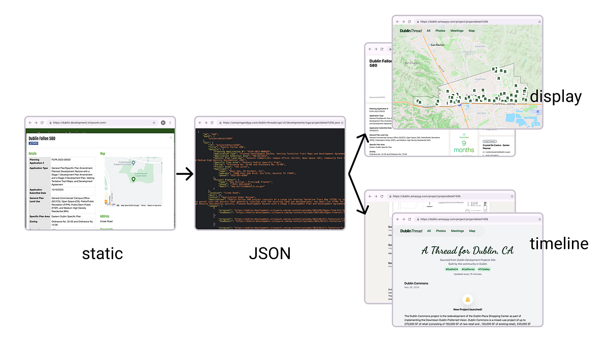 Transforming Static Data into Dynamic Insights: The Journey of Building DublinThreads project ...