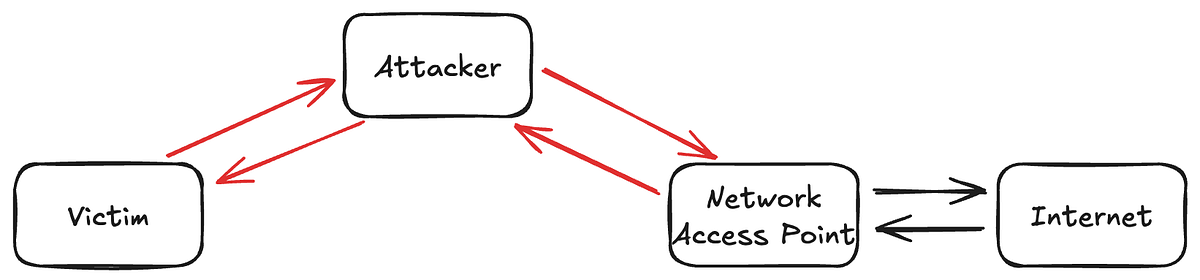 The ARP Protocol Under Attack: Understanding ARP Spoofing and How to ...