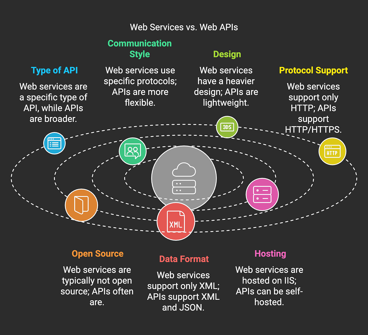How Apps Talk to Each Other: A Simple Guide to Web Services, APIs, and ...