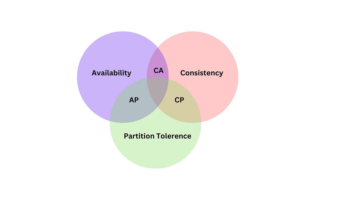 CAP Theorem in System Design. As a Product Manager, understanding… | by ...