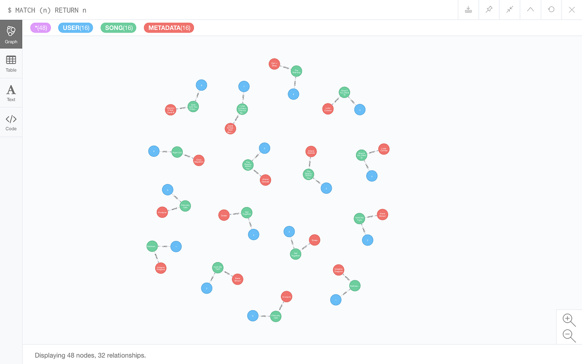 ML Day 7–13 : Week 2. API data → Song Attribute Graph | by Devansh ...