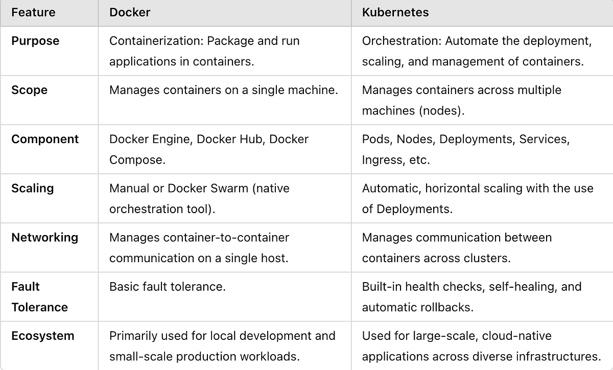 Kubernetes and Docker: Understanding the Relationship | by Ankita Patel ...