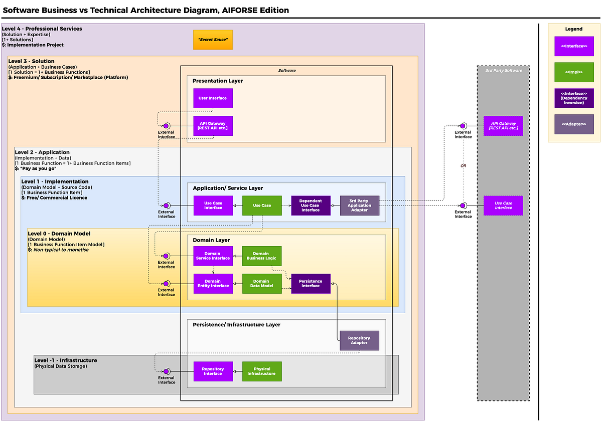 What is the Level of your Tech Start-up? Part 3/3. Software Business vs ...