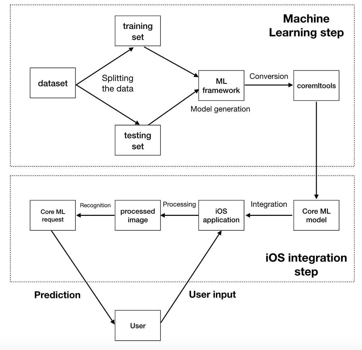 Vision, CoreML Framework를 활용하여 텍스트 탐지하기 | by BenPark | Medium