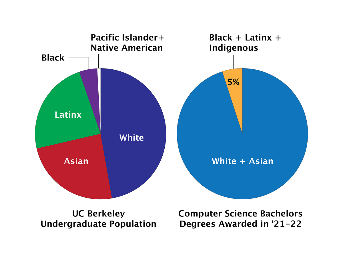 Underrepresented Minorities in Computing at UC Berkeley | by Alexander ...