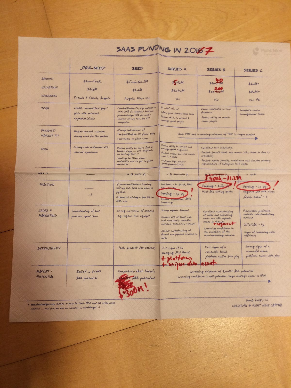 SaaS Funding Napkin, the 2017 edition | by Christoph Janz | Point Nine ...