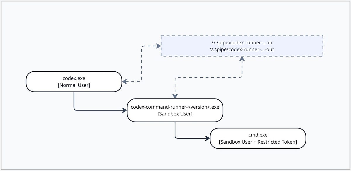 A Deep Dive into Codex Windows Sandbox | by Jonathan Johnson | May ...