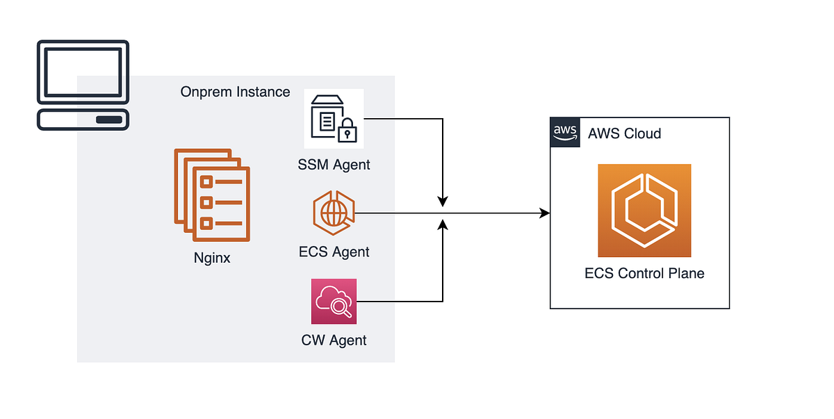 AWS ECS Anywhere Quick Start. When we talking about digitalization ...