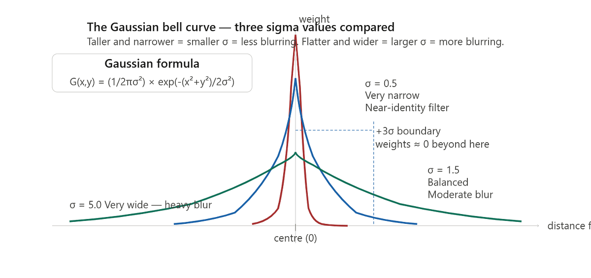 Gaussian Filtering: The Weighted Average Filter Explained Simply | by ...