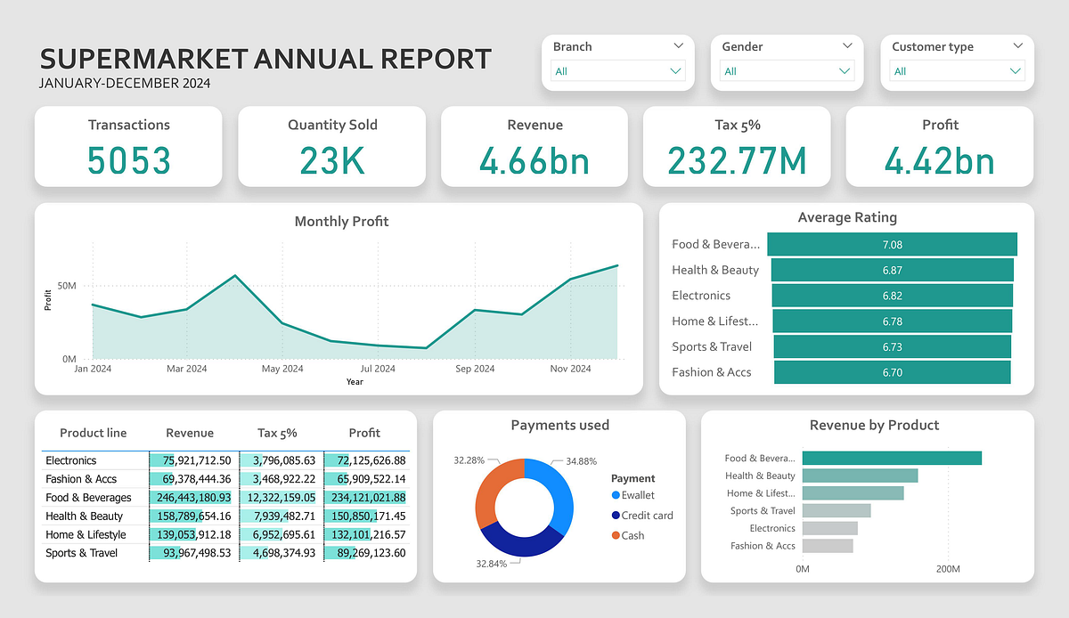 Supermarket Sales Report using Power BI - #04 Data Analyst Portfolio ...
