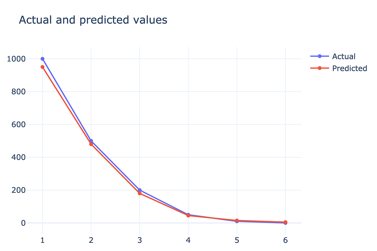 ML error metrics walkthrough with 6 data points | Medium