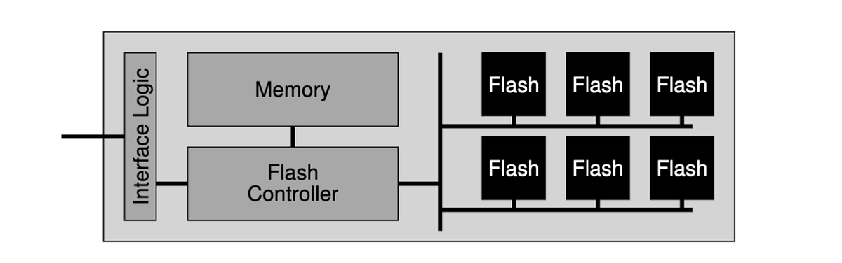 How does Solid State Drive (SSD) work? | by Siddesh Shinde | Medium