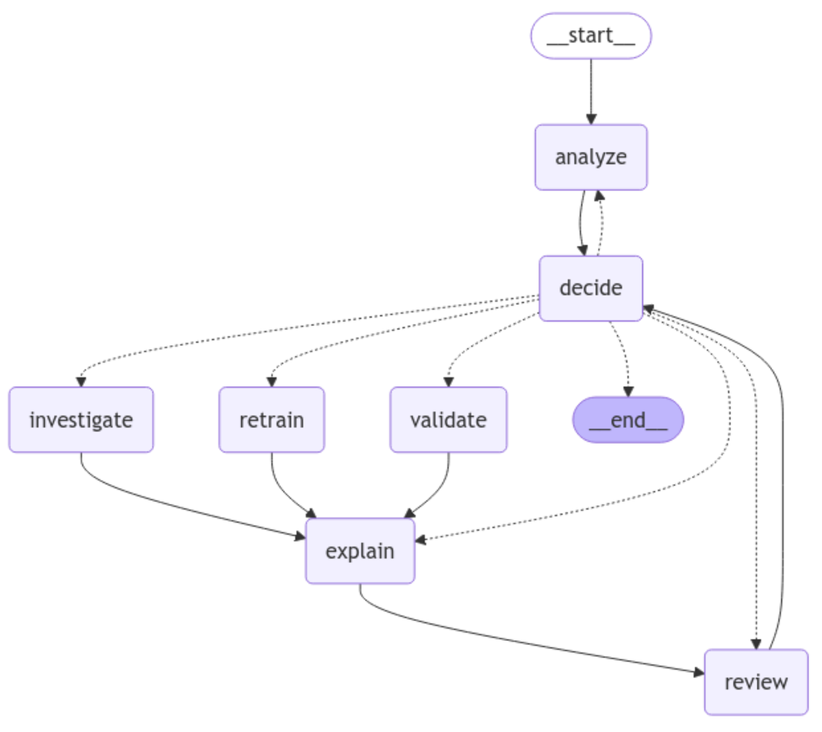 Automating ML Model Validation with an LLM-Powered Agentic Workflow ...