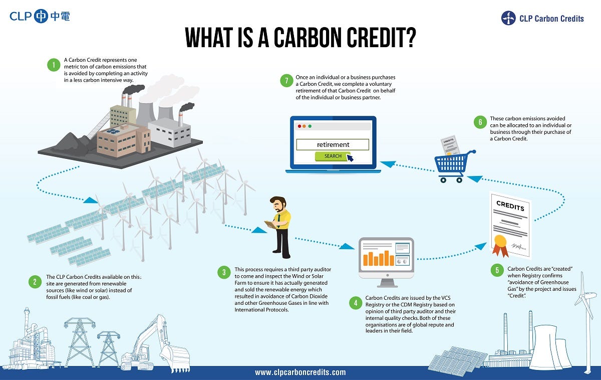 Carbon Credits: An Overview & its Working | by Ritisha Gajwani | Medium