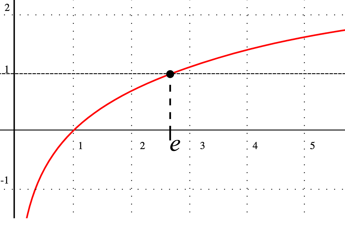Why is e = 2.71828 18284 59045 23536 …? | by Joseph Sian | Medium