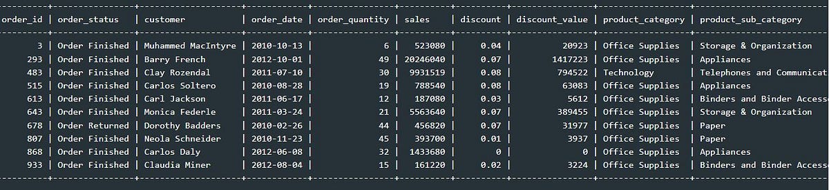 Project Data Analysis for Retail: Sales Performance Report | by Siaga ...