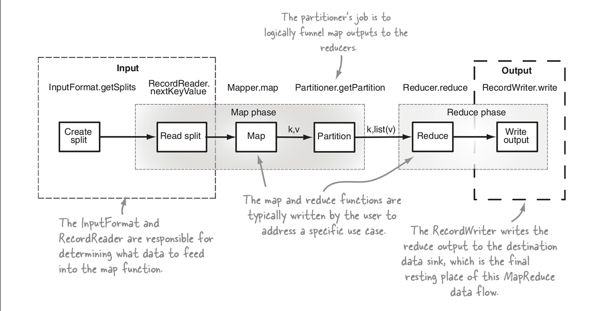 Secondary sort in Hadoop and how it works | by Sudarshan | Medium