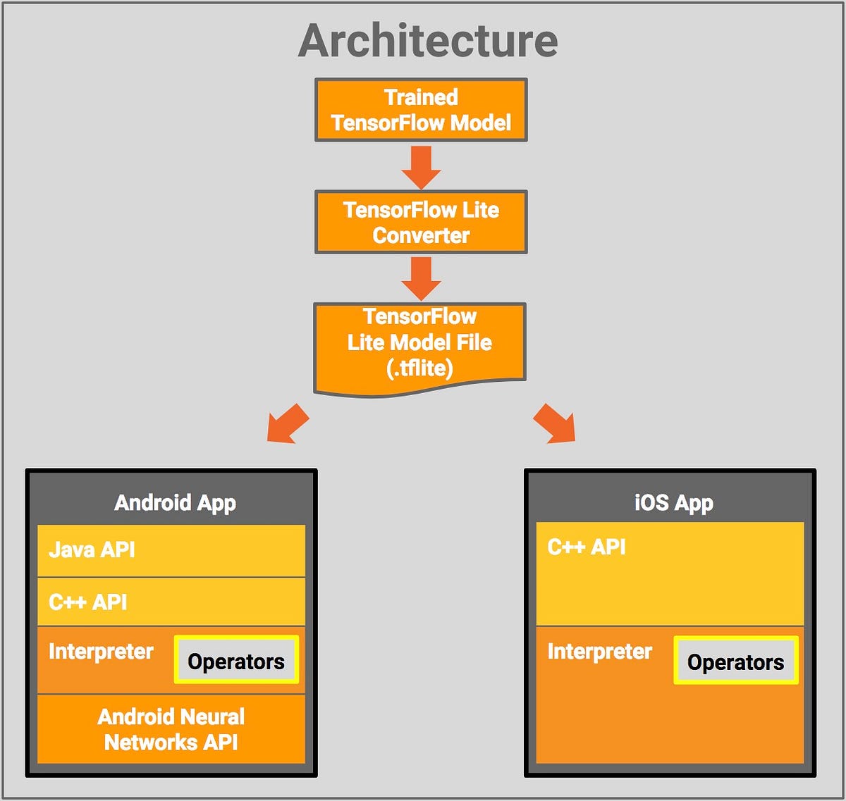 Image Classification Android Application Using Tensorflow Lite By Aravind J Medium
