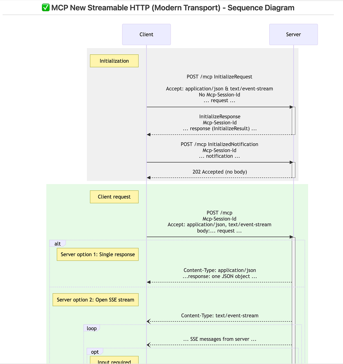 A Visual Guide to MCP’s Streamable HTTP Transport | by Kartik Marwah | The AI Language | Medium