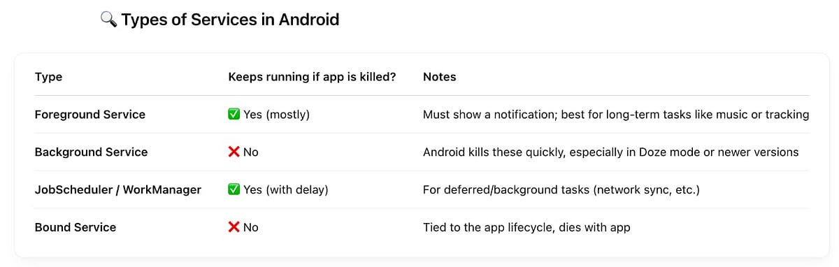 Main Android Components. 1.Activity 2.Services… | by Shukla Savita | Medium