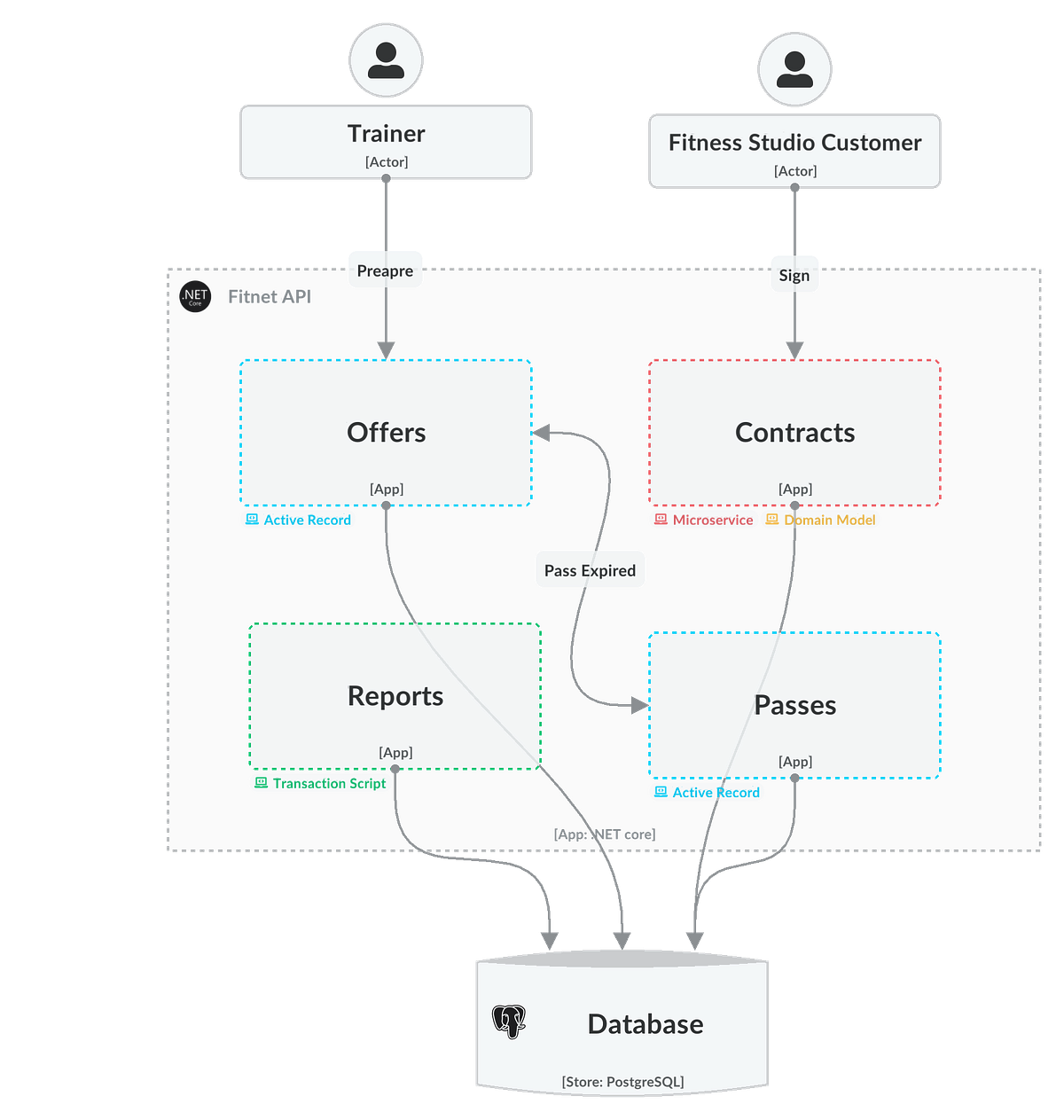 Evolutionary Architecture by example🏗️ | by Kamil Bączek | Medium