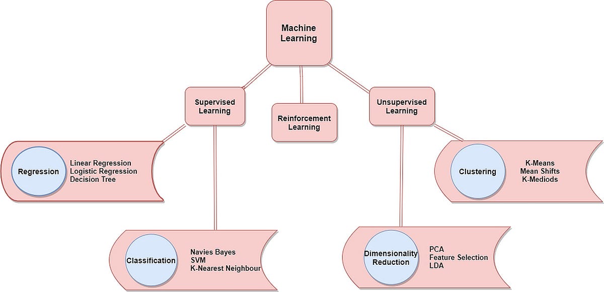 Machine Learning | Linear Regression | by Zarrar Khan | Medium