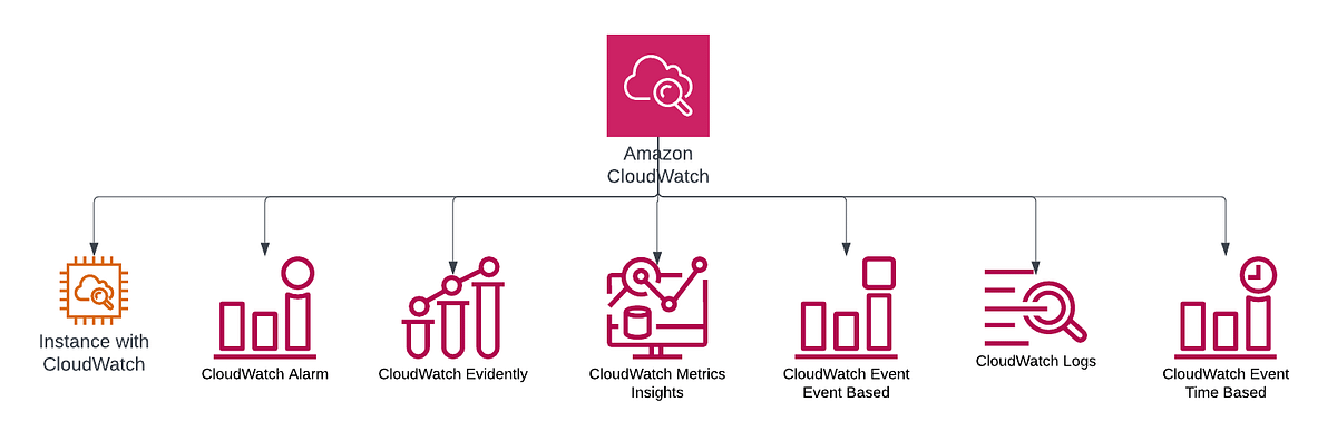 Learning AWS Day by Day — Day 32 — CloudWatch - Saloni Singh - Medium
