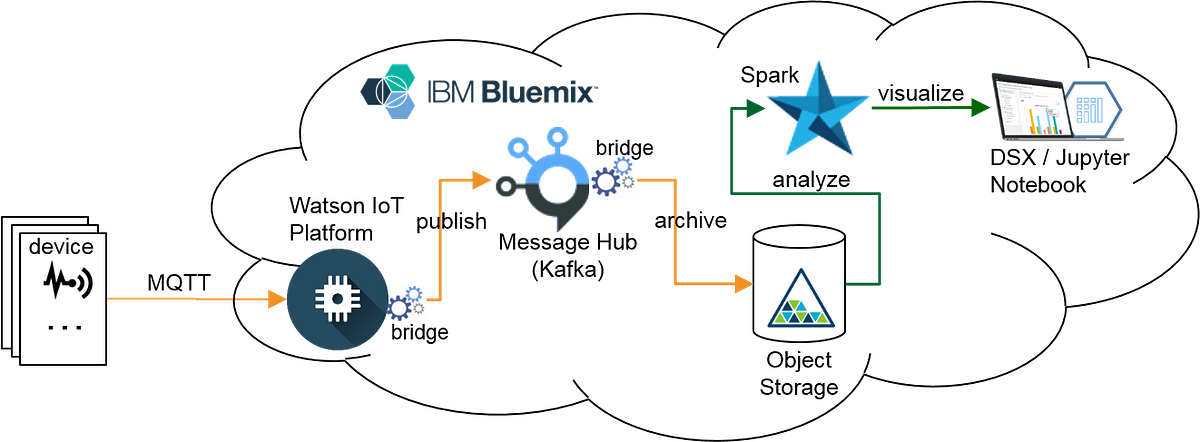 Serverless transformation of IoT data-in-motion with OpenWhisk | by Alex Glikson | Apache ...