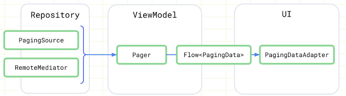 Android Paging 3 library with Limit and Offset parameters, MVVM, LiveData, Dagger, and Coroutine ...