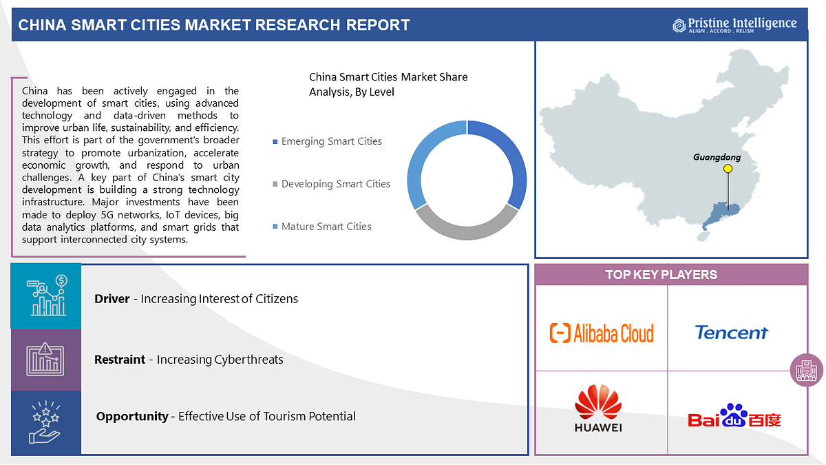 China Smart Cities Market Outlook for Forecast Period (2023 to 2030 ...