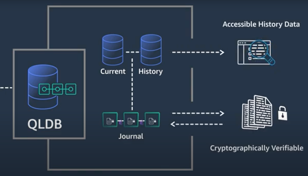 Amazon Quantum Ledger Database (QLDB) | by Utkarsh Mehta | Medium