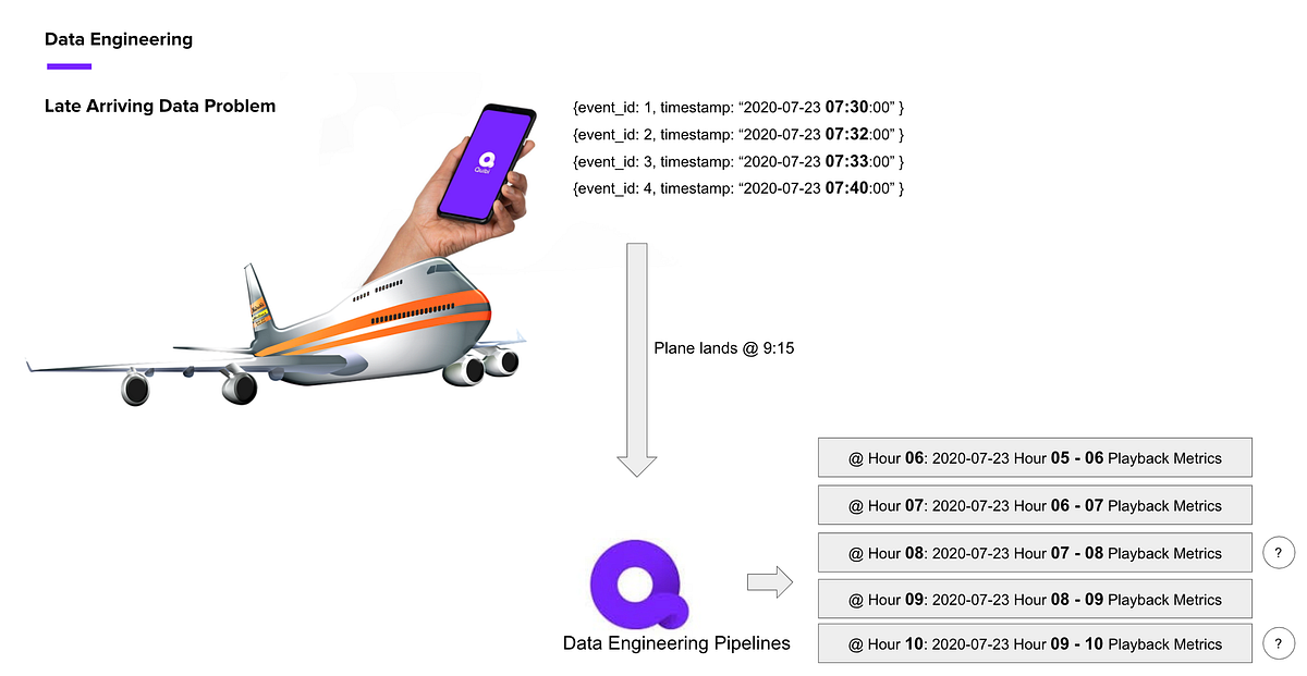 Handling Late Arriving Data with Apache Beam and Apache Airflow | by Ryan Berti | Google Cloud ...