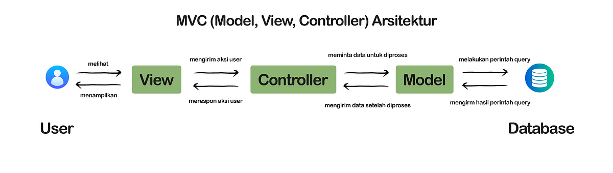 Mengenal Konsep MVC di Laravel: Panduan Lengkap untuk Pemula | by Yoga ...