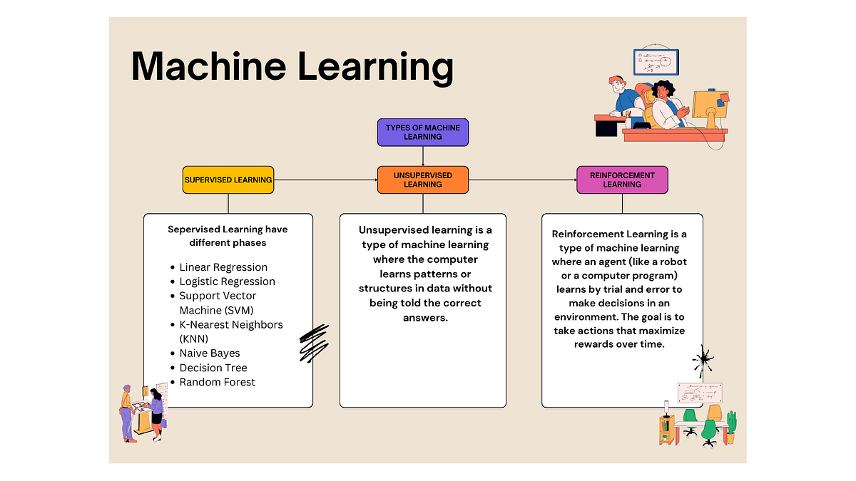 #1: Machine Learning Basics — A Beginner’s Roadmap - Dhanesha ...