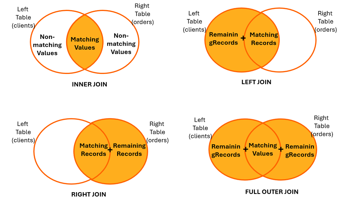 Mastering MySQL JOINs | SQL JOIN Explained with Real-world Examples | Suparna Chowdhury | Medium