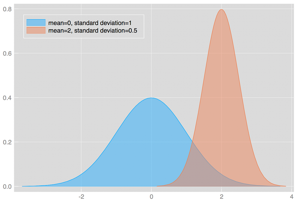 Probability concepts explained: probability distributions (introduction part 3) | by Jonny ...