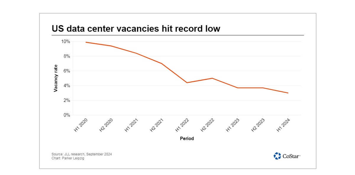 Record-Low Vacancy: The Insatiable Demand for Data Centers | by Daniel ...
