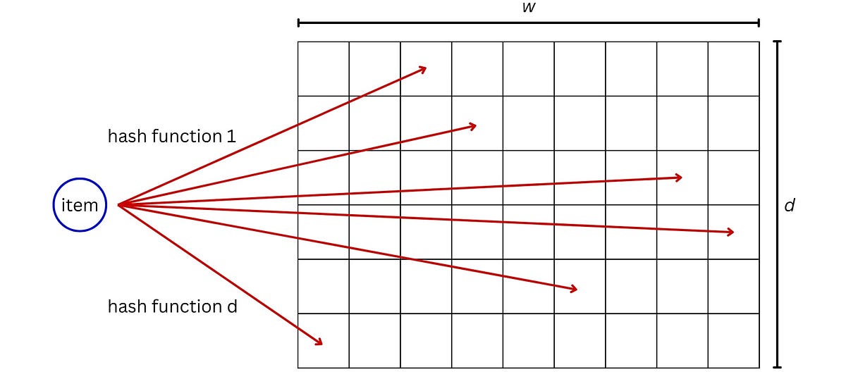 Count-Min Sketch: The Data Structure Behind Spotify Wrapped and Other Large-Scale Applications ...