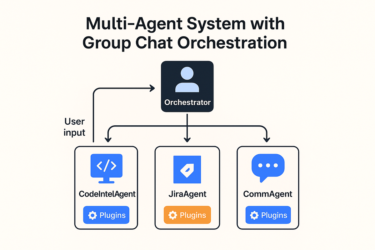 Building a Multi-Agent System with GroupChat Orchestration using ...