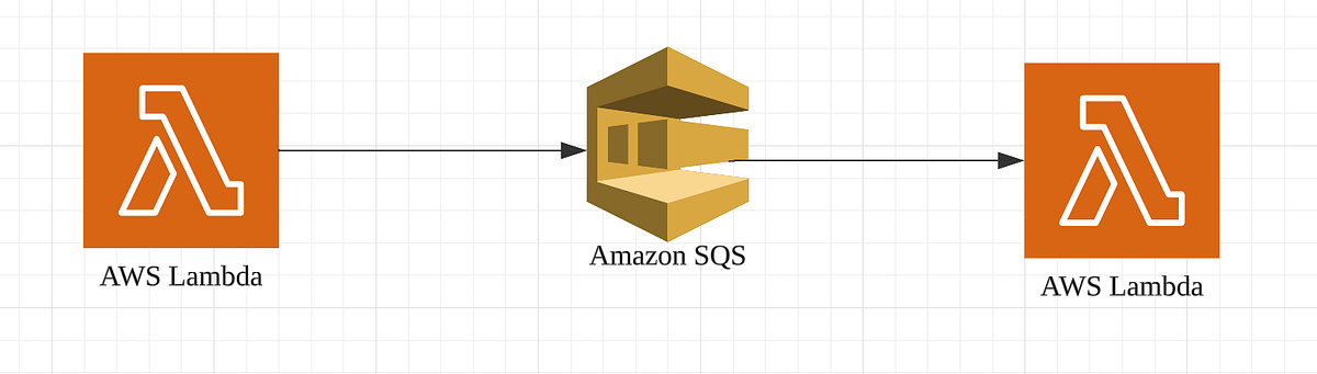 Navigating High-Volume Messaging Challenges in AWS Lambda Using ReportBatchItemFailures | by ...