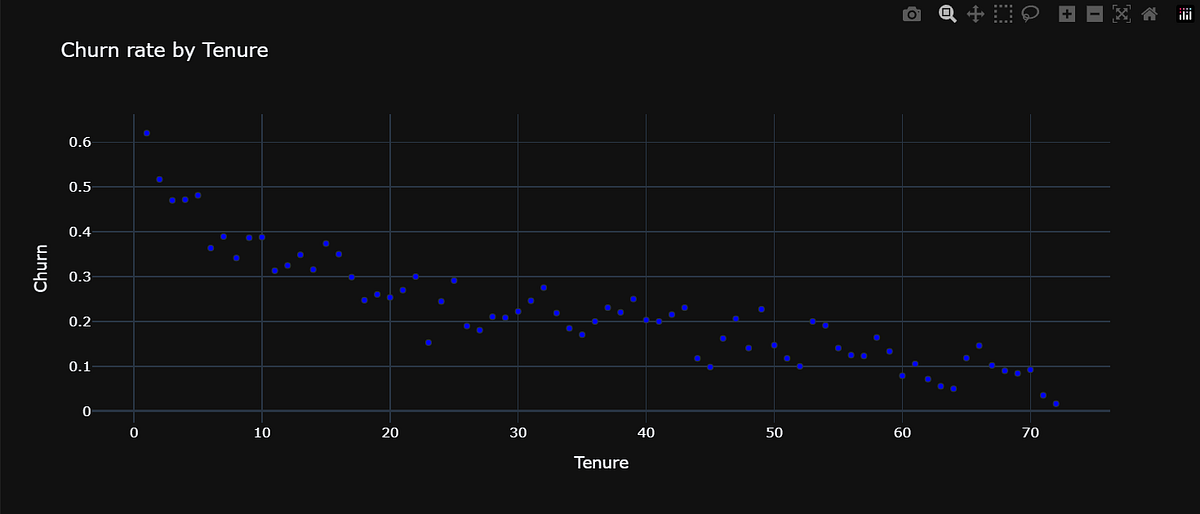 📉 Predicting Customer Churn in Telecom: A Machine Learning Approach | by Muhammed shabnas p a ...