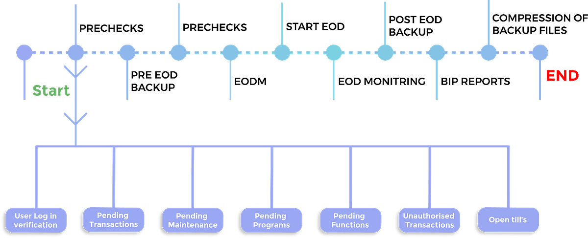 EOD Automation on Oracle Flexcube | by iBorg Inc | Medium